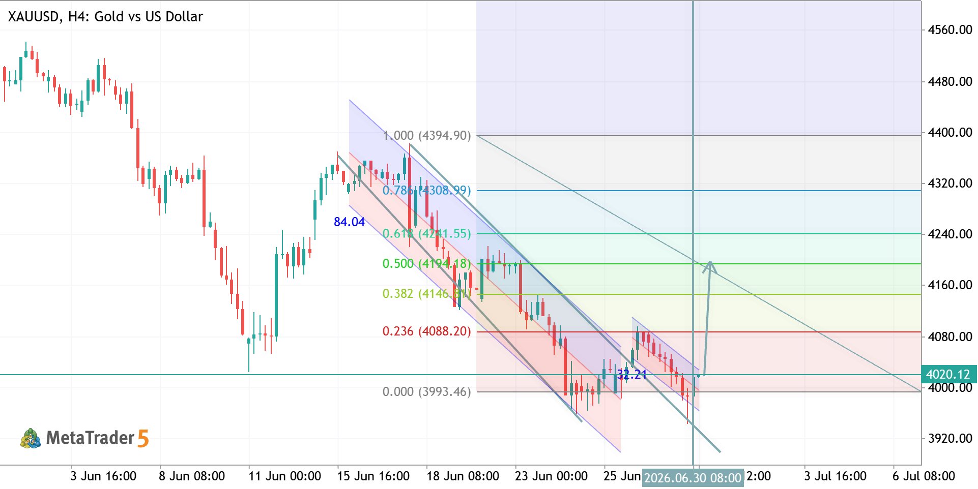 XAUUSD H4 ANALYSIS - Trading Idea by Abdul Qayoom | MetaTrader