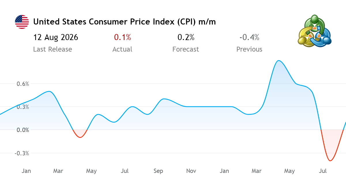 CPI m/m 2026 - statistical data from the United States