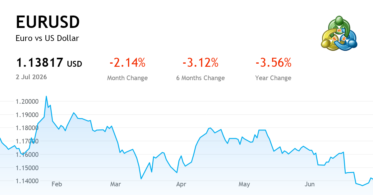 Euro vs US Dollar — Chart, Price & News (EURUSD) | MetaTrader