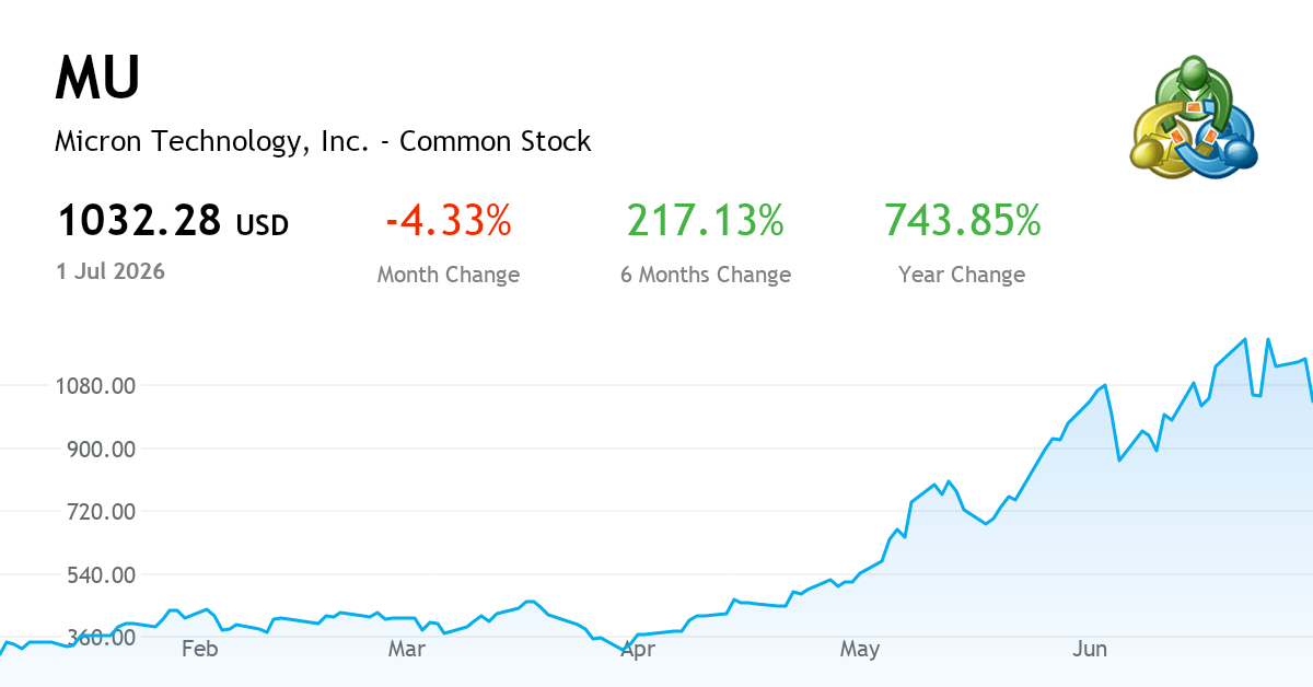 Micron Technology, Inc. — gráfico, cotizaciones y noticias (NASDAQ:MU ...