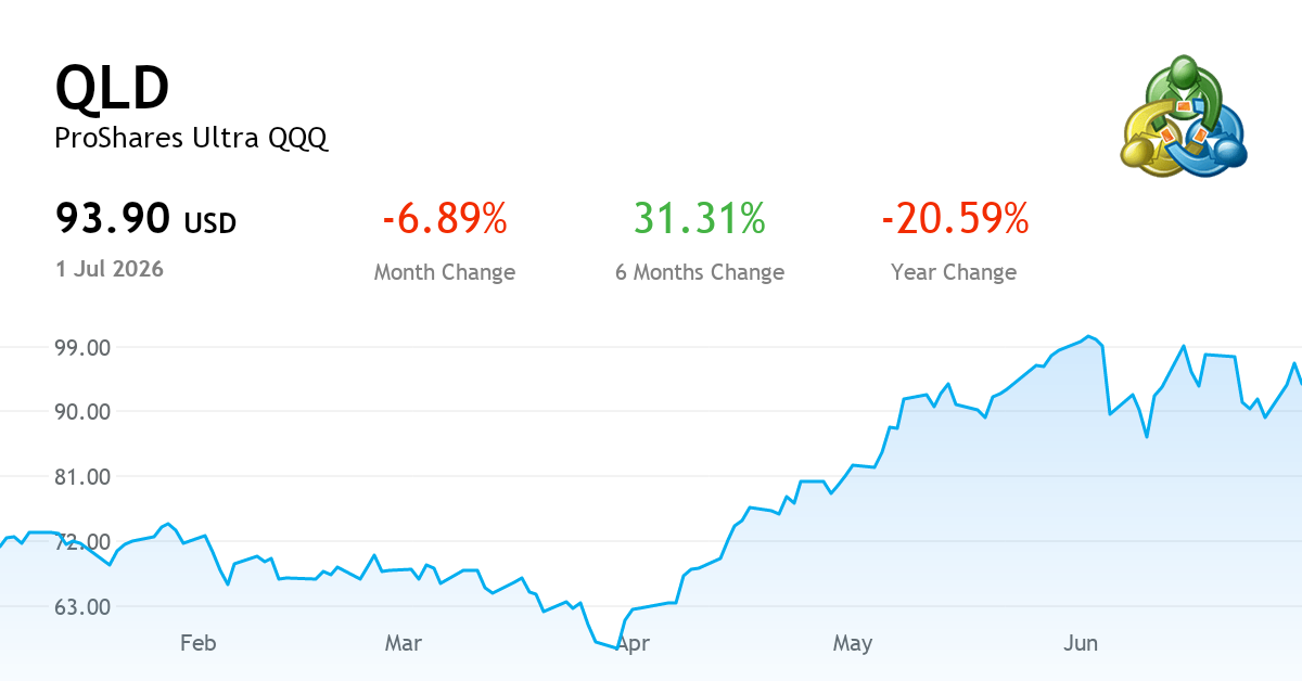 ProShares Ultra QQQ — Chart, Price & News (NYSE:QLD) | MetaTrader