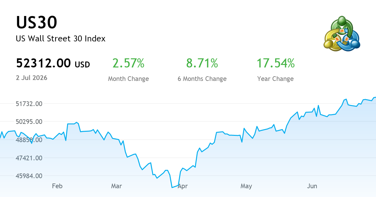 US Wall Street 30 Index — Chart, Price & News (US30) | MetaTrader