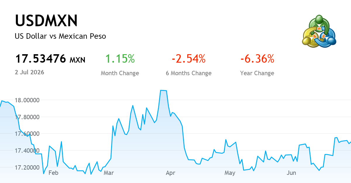 US Dollar vs Mexican Peso — Chart, Price & News (USDMXN) | MetaTrader